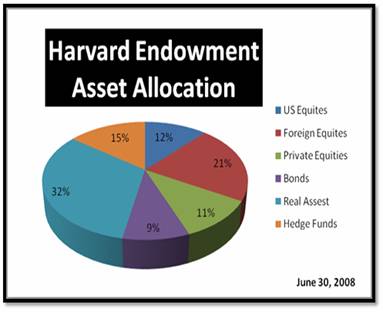 Harvard Endowment Bullish on US Equities | The Investment Scientist