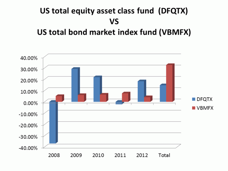 Portfolio rebalancing is like earning a ‘bonus’ | The Investment Scientist