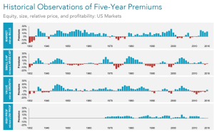 The Unpredictability of Return Premiums | The Investment Scientist